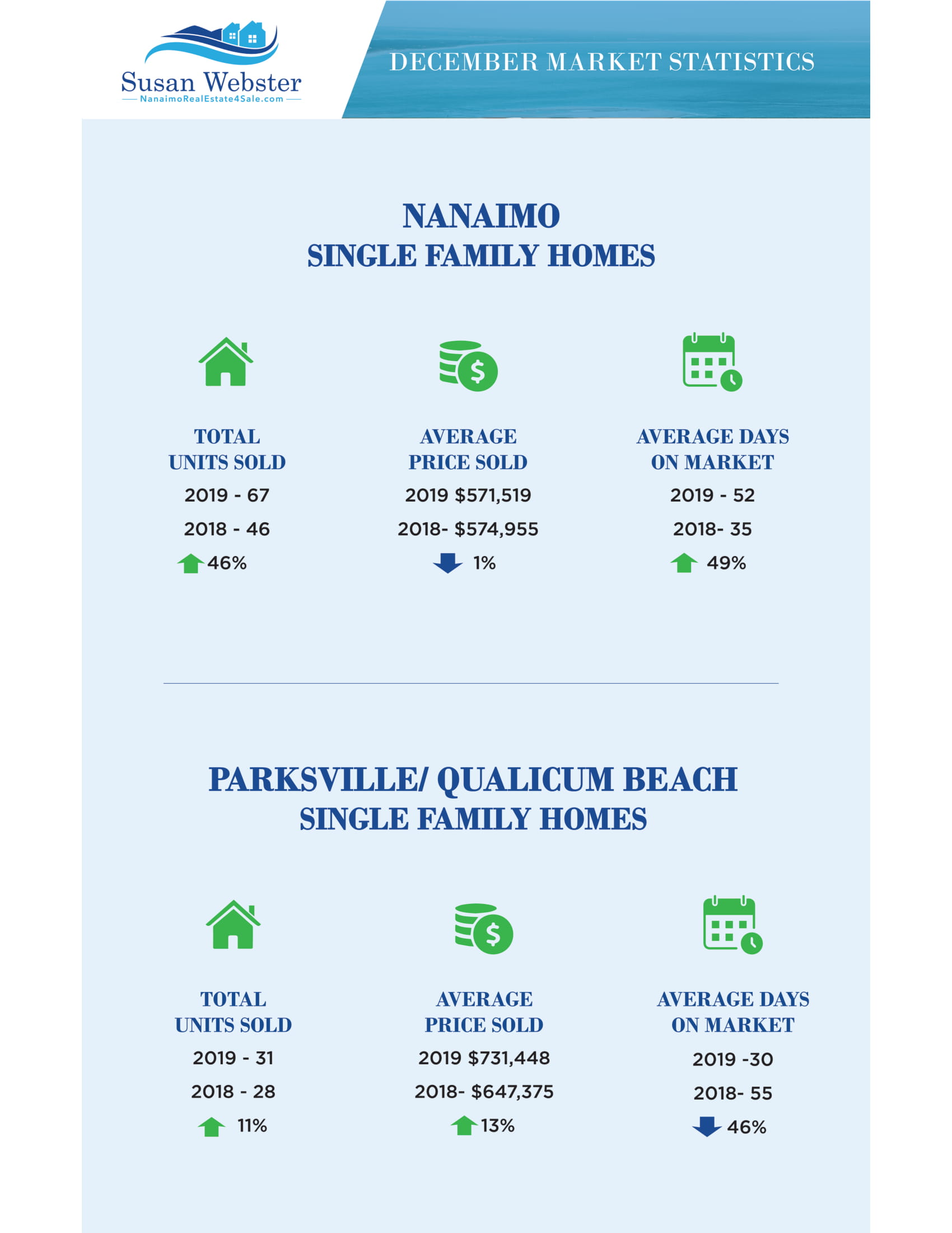 December Market Stats | Island Roots Group - Susan Webster & Brittany Angus
